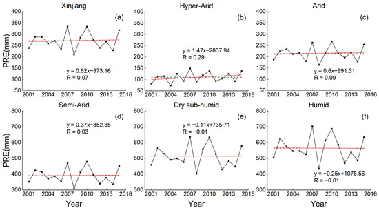Ecological Responses to Climate Change and Human Activities in the Arid ...
