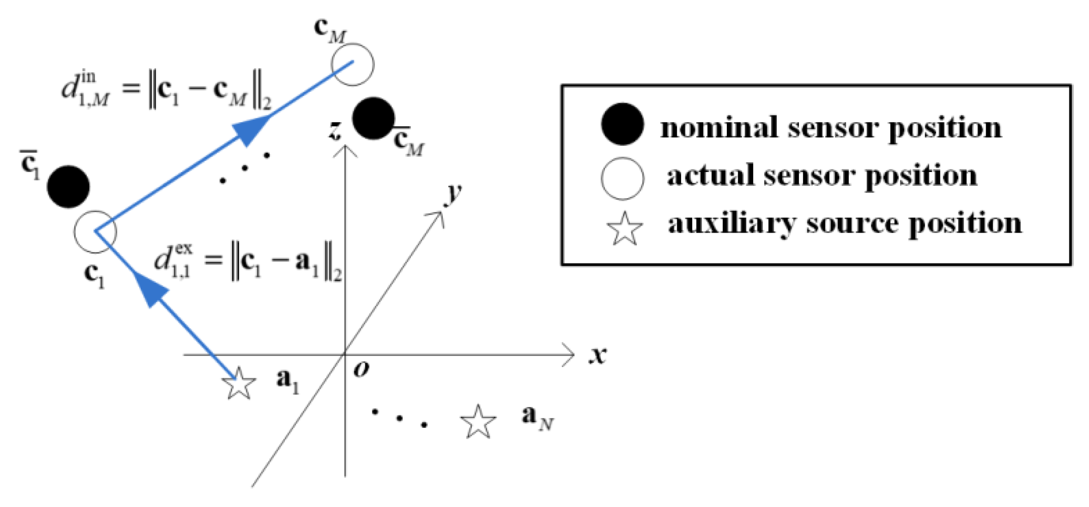 Identifiability Analysis for Configuration Calibration in Distributed Sensor Networks