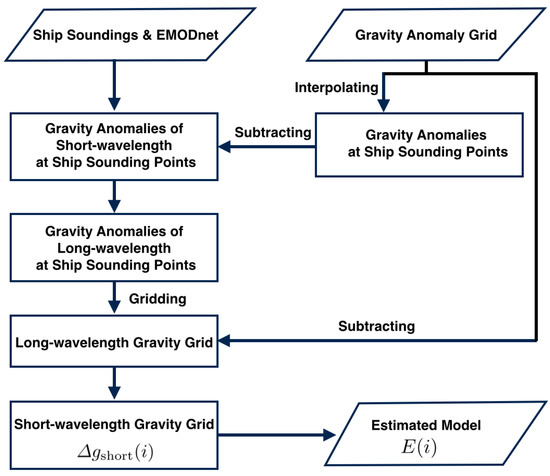 Marine Gravimetry and Its Improvements to Seafloor Topography ...