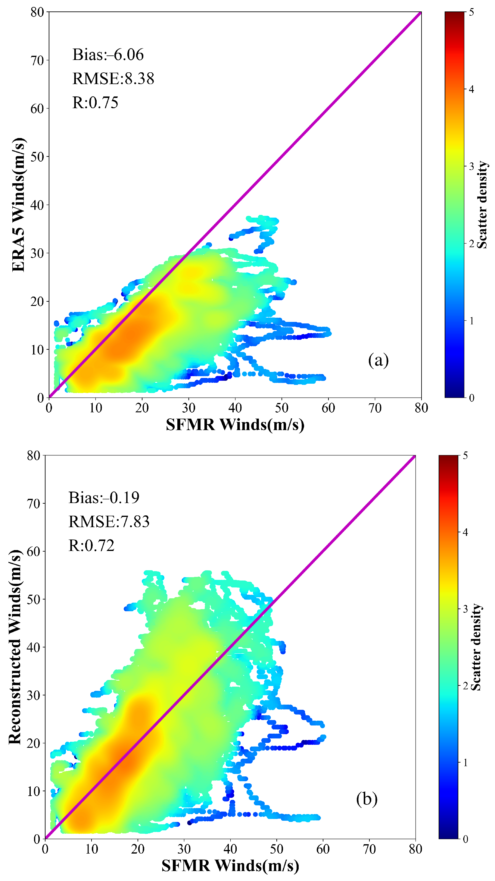 Tropical Cyclone Wind Field Reconstruction and Validation Using ...