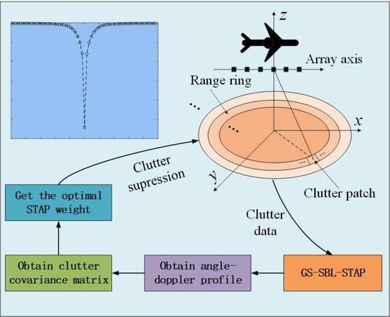 Remote Sensing Free Full Text On The Efficient Implementation Of Sparse Bayesian Learning