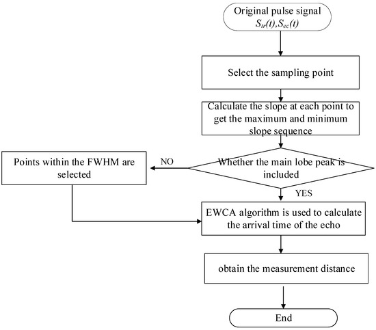 Energy-Barycenter Based Waveform Centroid Algorithm for Pulse Lidar ...