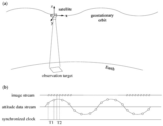 Remote Sensing | An Open Access Journal from MDPI