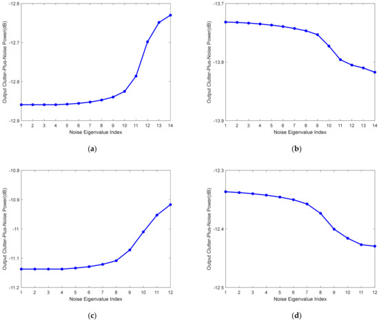 Random Matrix Theory-Based Reduced-Dimension Space-Time Adaptive Processing under Finite ...