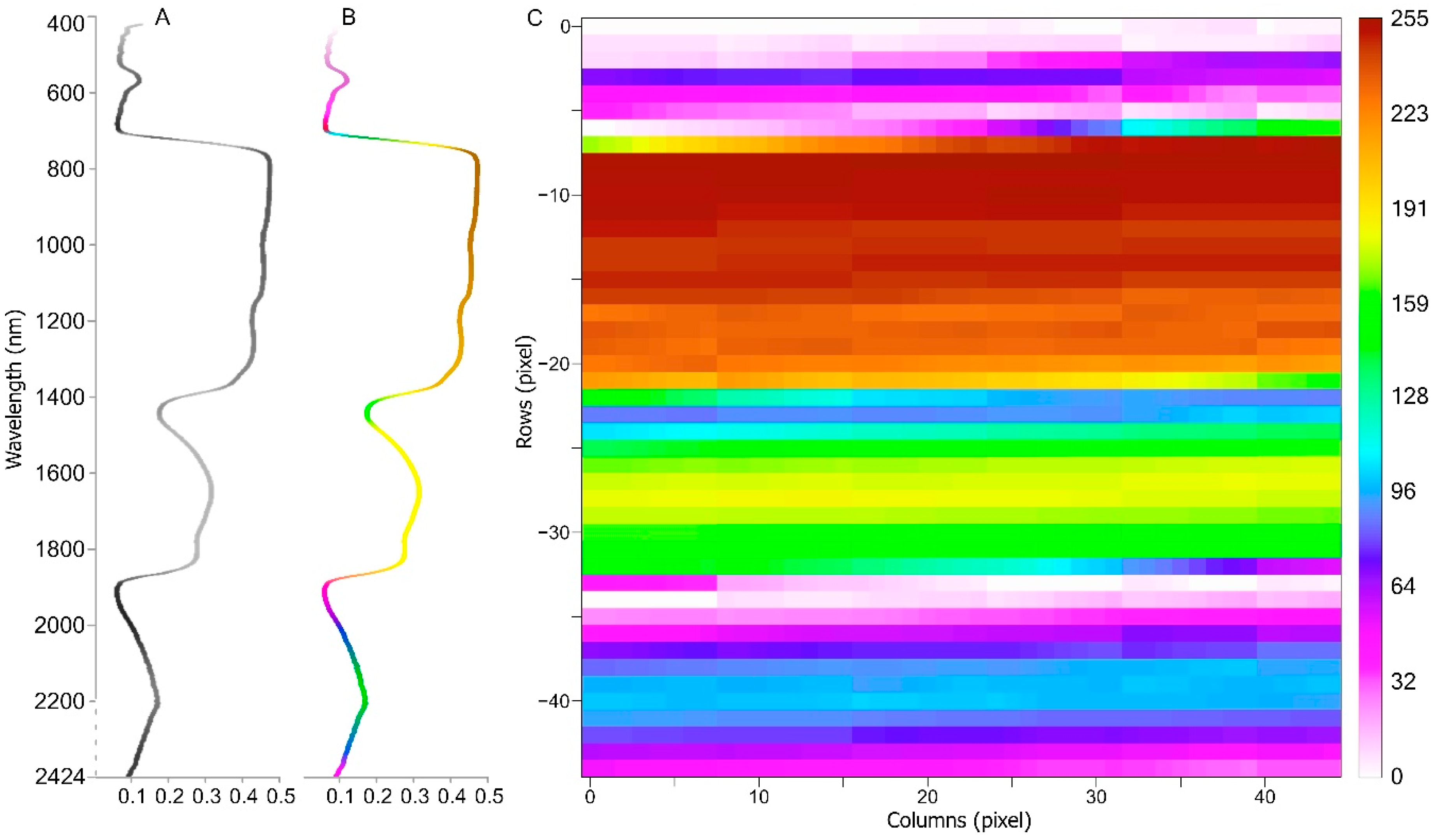 Reshaping Hyperspectral Data into a Two-Dimensional Image for a CNN ...