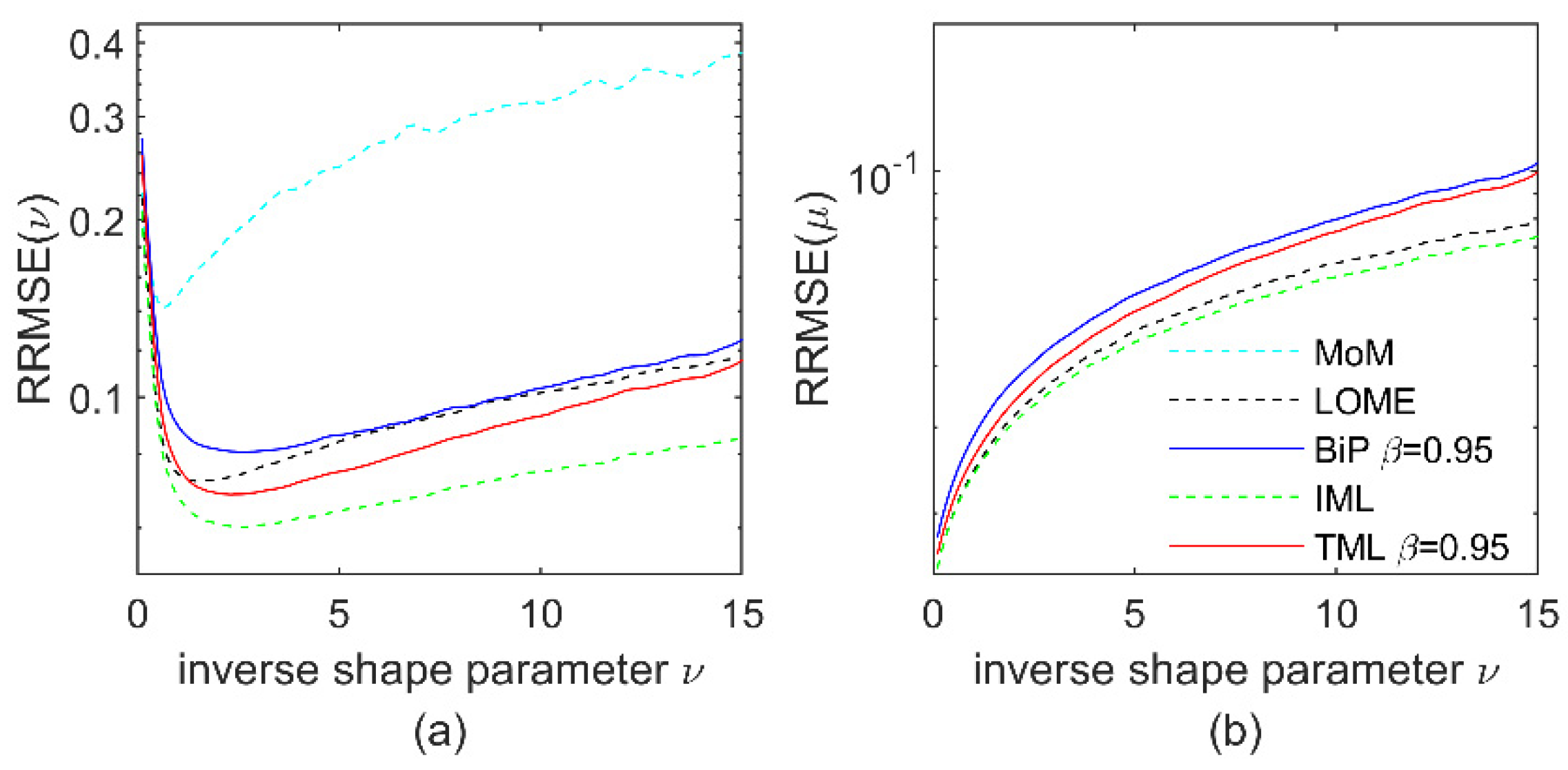 Remote Sensing Free Full Text Outlier Robust Truncated Maximum Likelihood Parameter