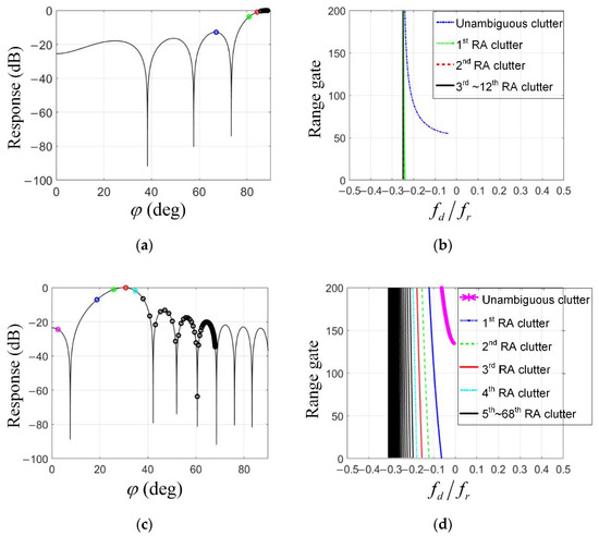 Improved Dimension-Reduced Structures of 3D-STAP on Nonstationary ...