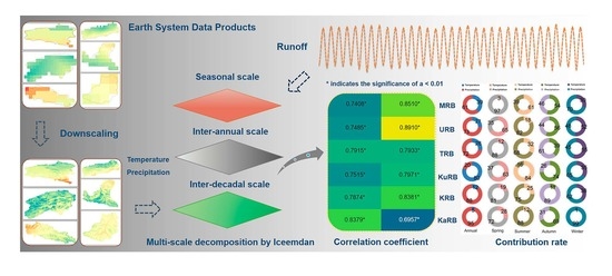 Remote Sensing | Free Full-Text | Temperature Contributes More than ...