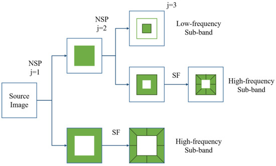 Multi-Band and Polarization SAR Images Colorization Fusion