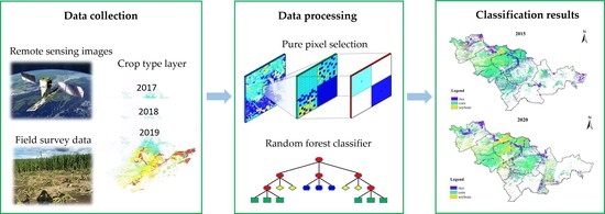 Remote Sensing | Free Full-Text | Rapid and Automated Mapping of Crop ...