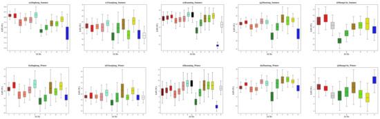 Thermal Contribution of the Local Climate Zone and Its Spatial ...