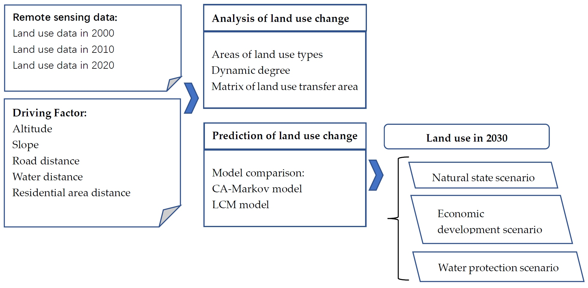 Remote Sensing | Free Full-Text | Land Use and Land Cover Changes and ...