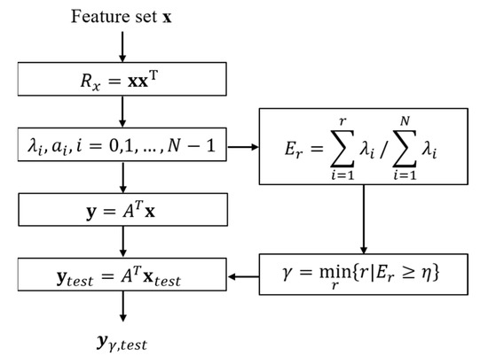 Feature Selection for SAR Target Discrimination and Efficient Two-Stage ...