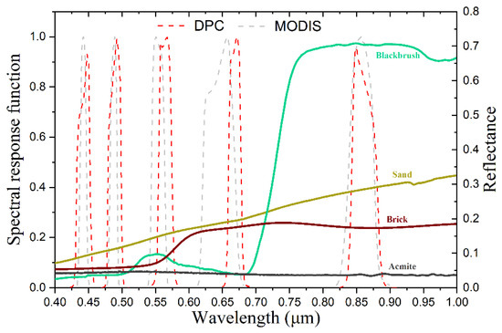 Remote Sensing | Free Full-Text | An Improved Aerosol Optical Depth Retrieval Algorithm for ...