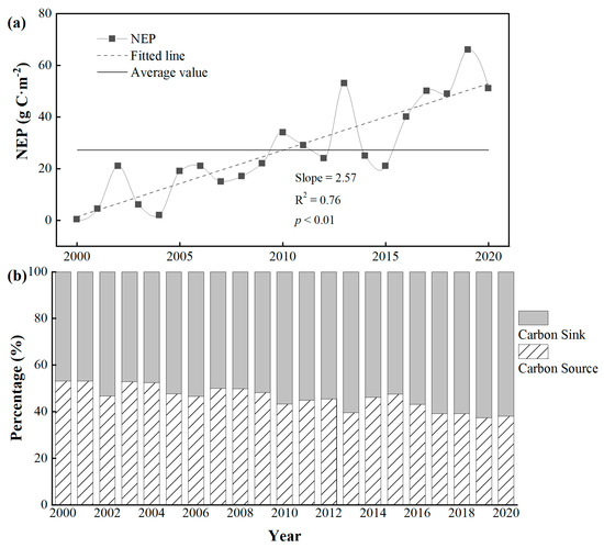 The Change in Net Ecosystem Productivity and its Driving Mechanism in a ...