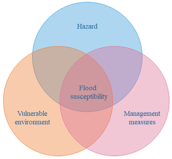Assessment Analysis of Flood Susceptibility in Tropical Desert Area: A ...