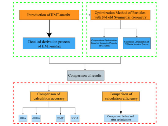 Remote Sensing | Free Full-Text | The Computational Optimization of the Invariant Imbedding T ...