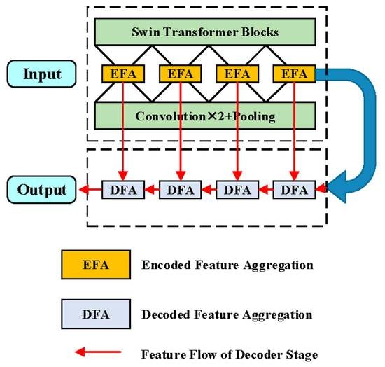 Remote Sensing | Free Full-Text | Encoding Contextual Information by Interlacing Transformer and ...
