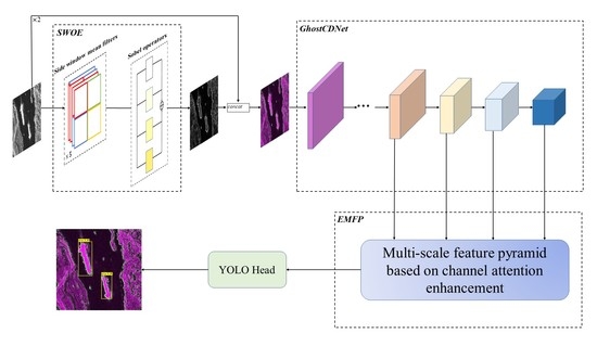 Remote Sensing Free Full Text Improved Ship Detection Algorithm Based On Yolox For Sar