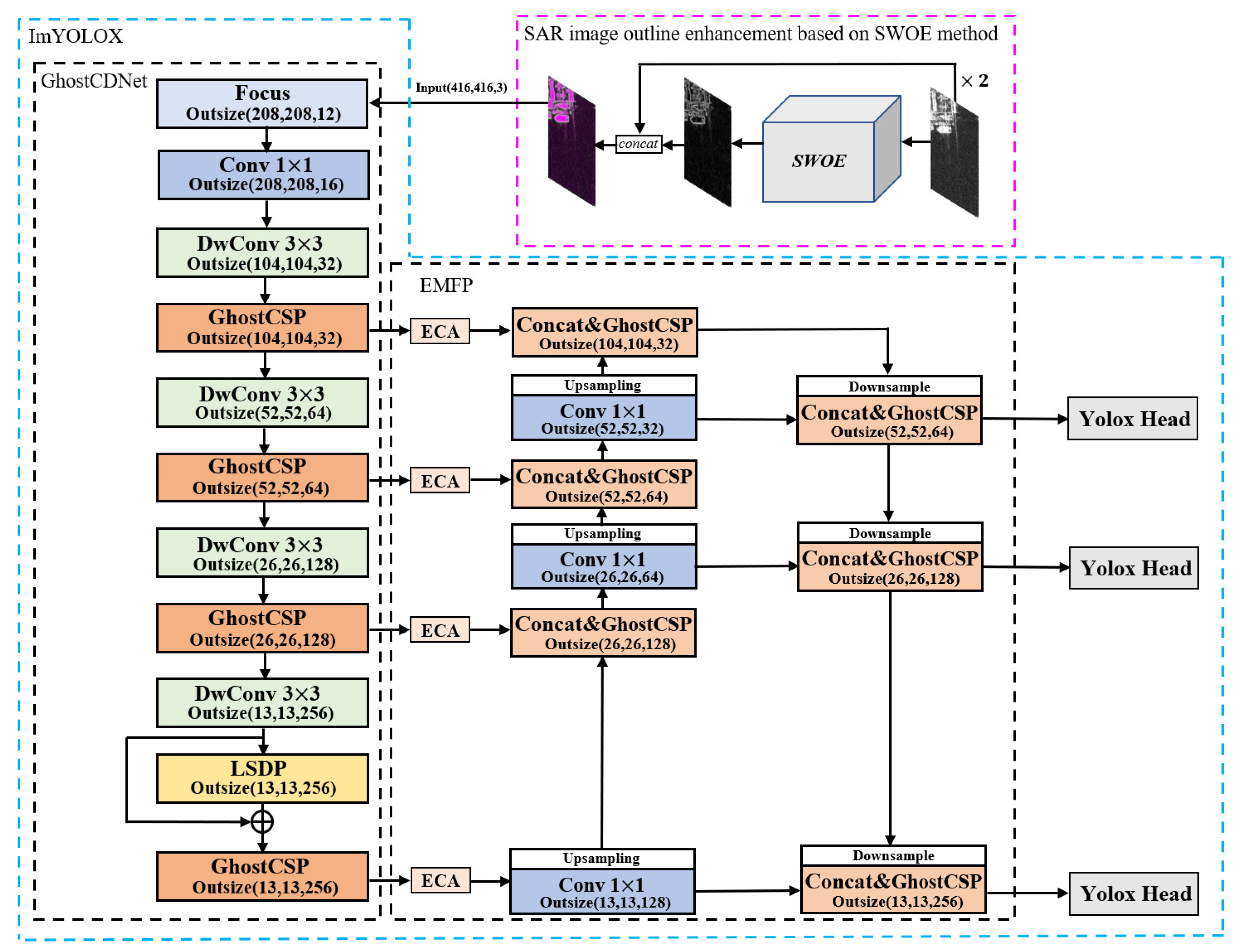 Improved Ship Detection Algorithm Based on YOLOX for SAR Outline Enhancement Image