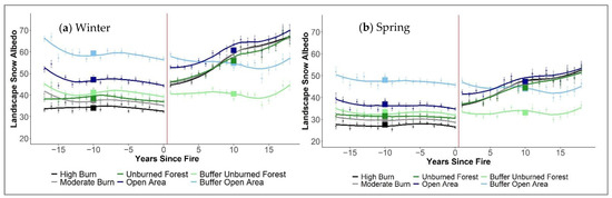 Forest Fire Effects on Landscape Snow Albedo Recovery and Decay