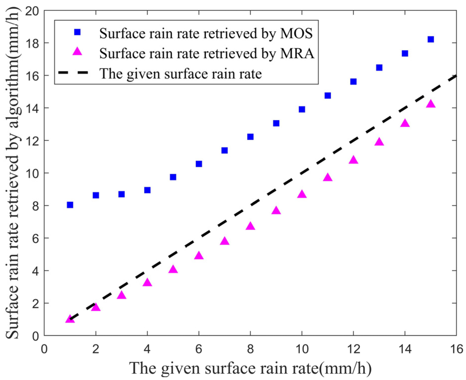 An Algorithm for Retrieving the 2-D Distribution of Moderate Rain by X-SAR
