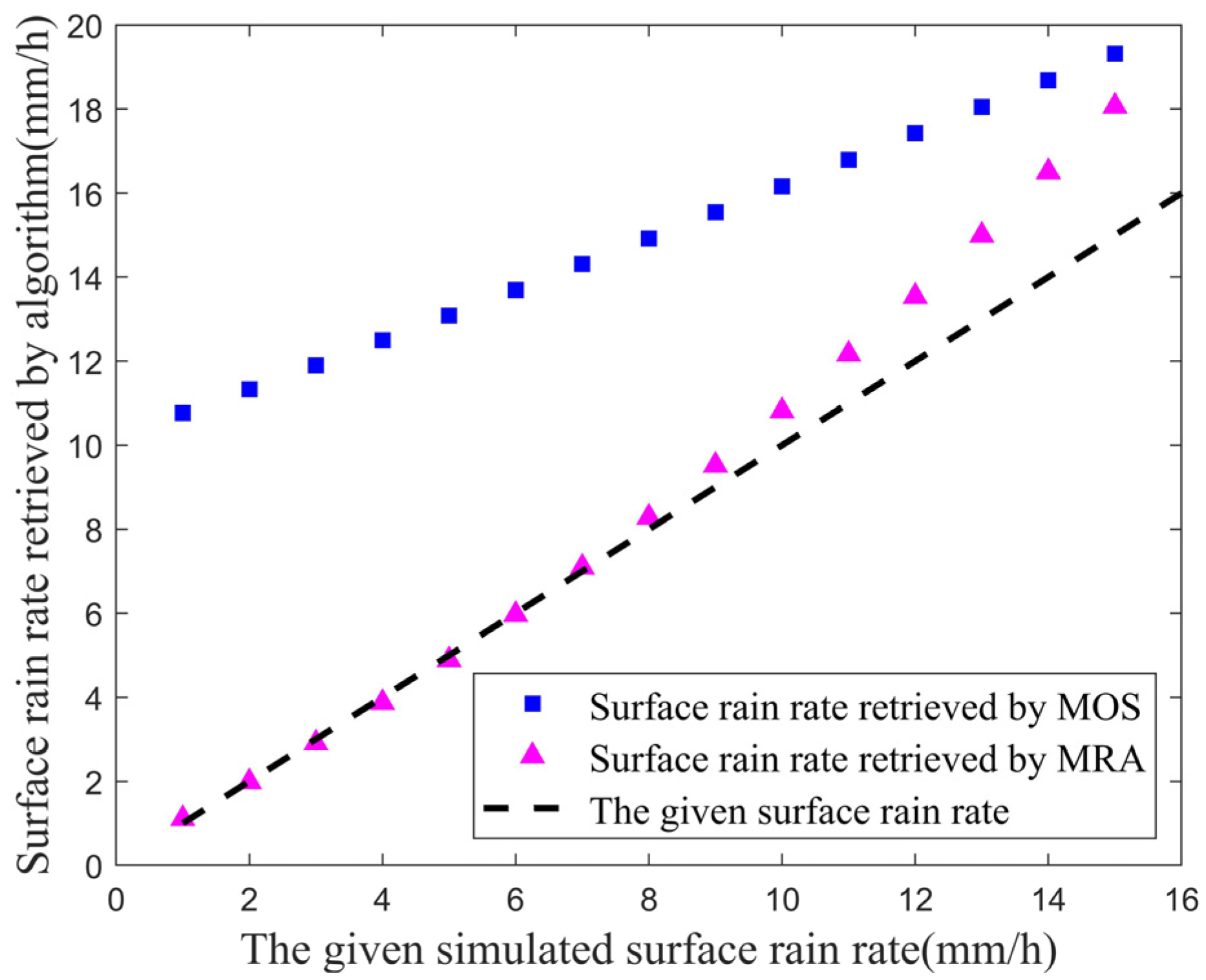 An Algorithm for Retrieving the 2-D Distribution of Moderate Rain by X-SAR
