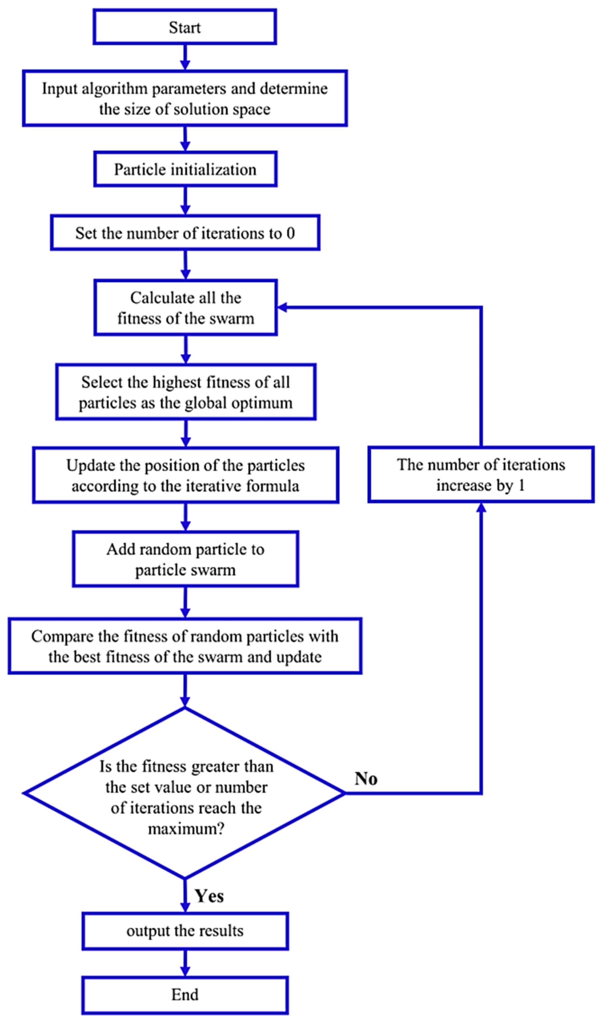 Inversion of Aerosol Particle Size Distribution Using an Improved Stochastic Particle Swarm ...