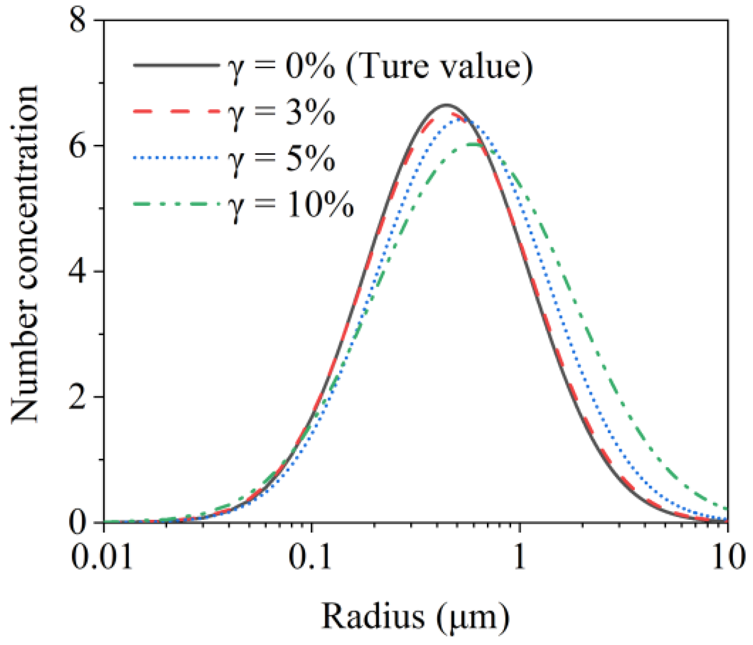 Inversion of Aerosol Particle Size Distribution Using an Improved ...
