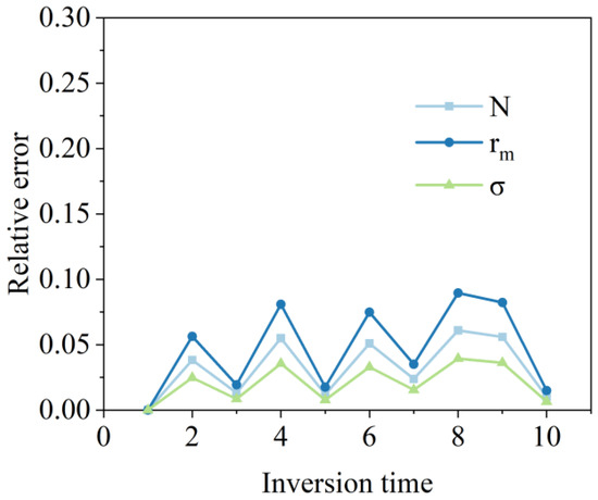Remote Sensing Free Full Text Inversion Of Aerosol Particle Size Distribution Using An