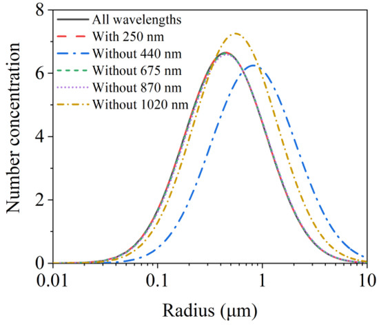 Remote Sensing Free Full Text Inversion Of Aerosol Particle Size Distribution Using An
