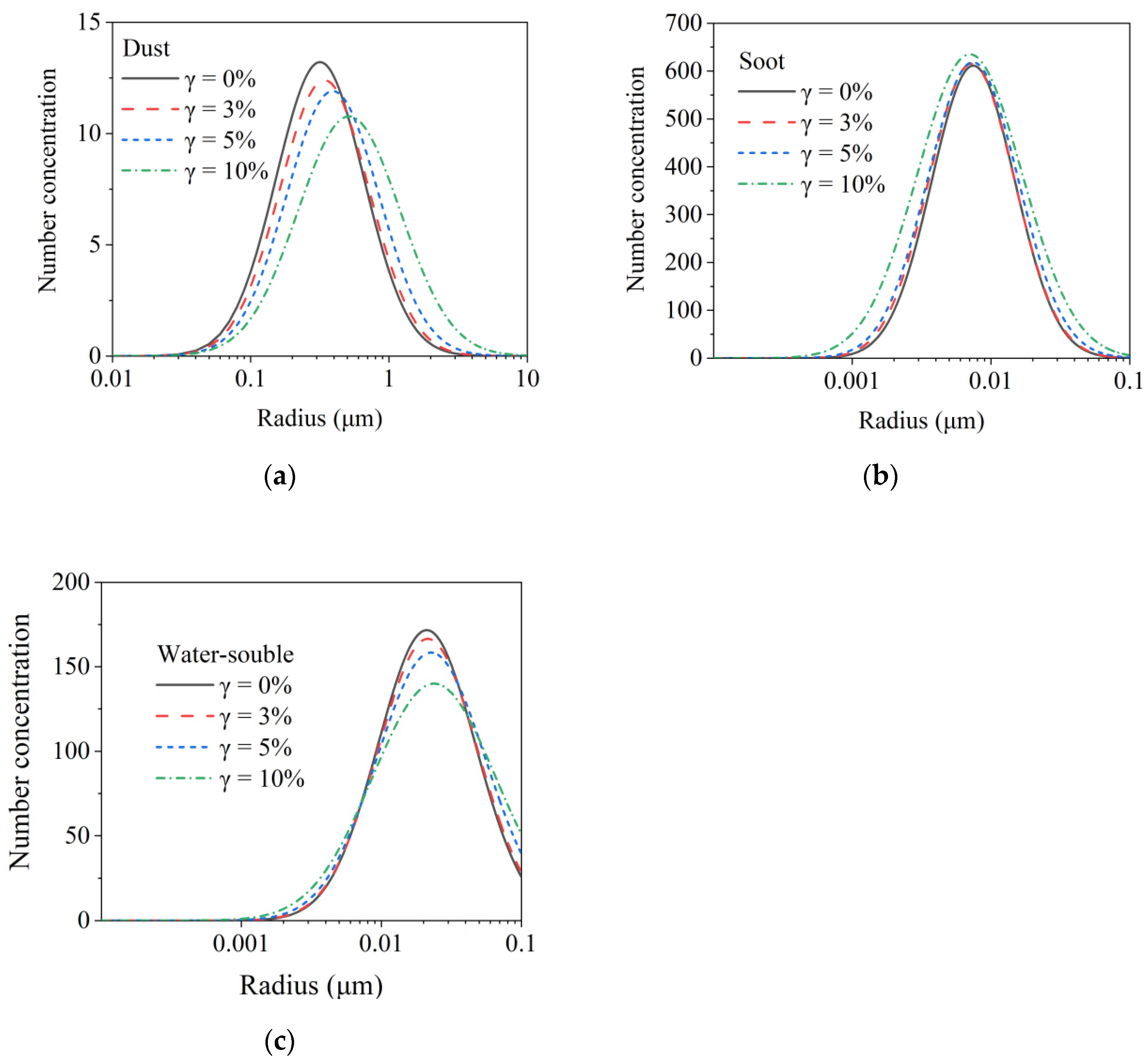 Inversion of Aerosol Particle Size Distribution Using an Improved ...