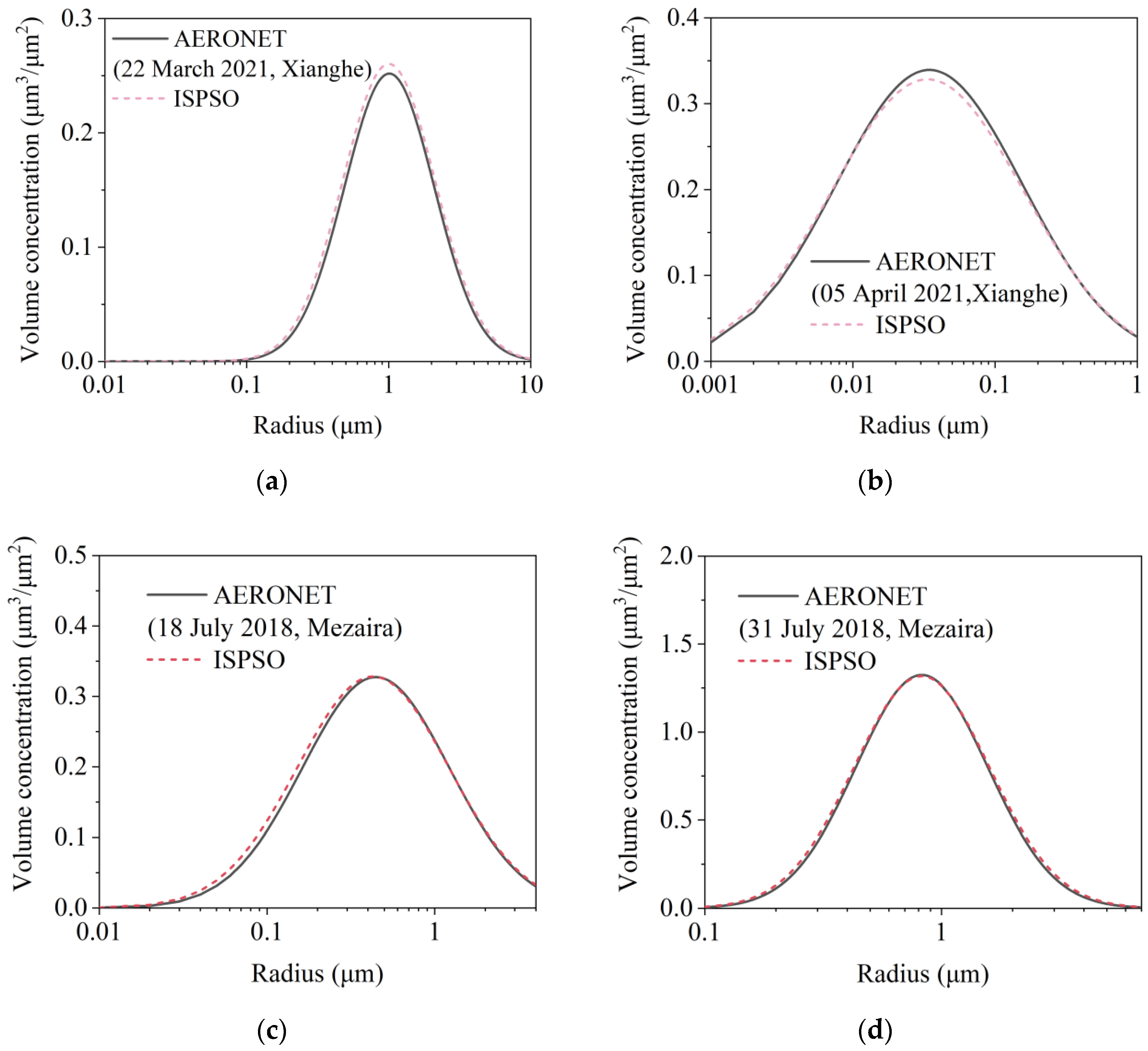Inversion of Aerosol Particle Size Distribution Using an Improved Stochastic Particle Swarm ...
