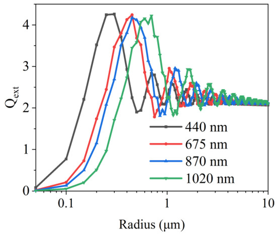 Remote Sensing Free Full Text Inversion Of Aerosol Particle Size Distribution Using An