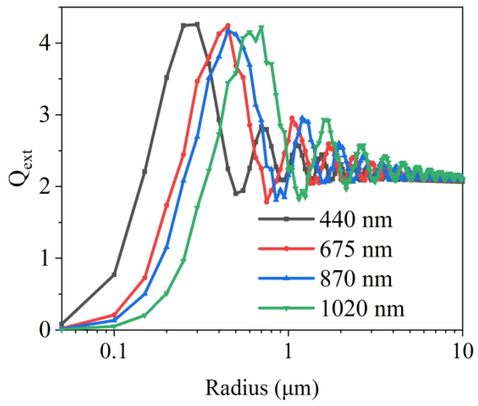 Inversion Of Aerosol Particle Size Distribution Using An Improved Stochastic Particle Swarm