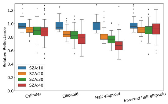Modeling Shadow with Voxel-Based Trees for Sentinel-2 Reflectance ...