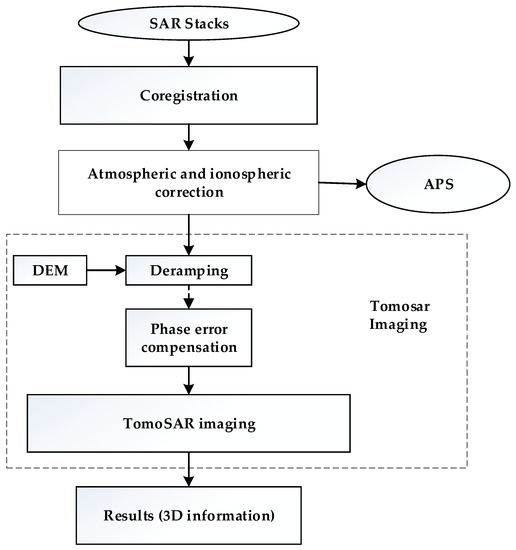 Elevation Extraction from Spaceborne SAR Tomography Using Multi ...