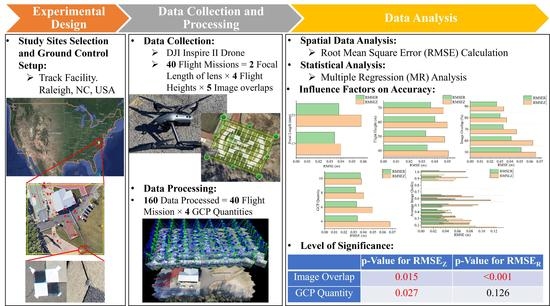 Remote Sensing Free Full Text Assessment And Prediction Of Impact Of Flight Configuration