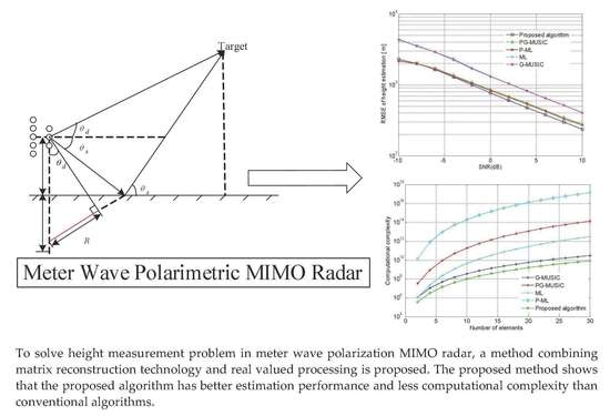 Remote Sensing | Free Full-Text | Real Valued MUSIC Method for Height Measurement of Meter Wave ...