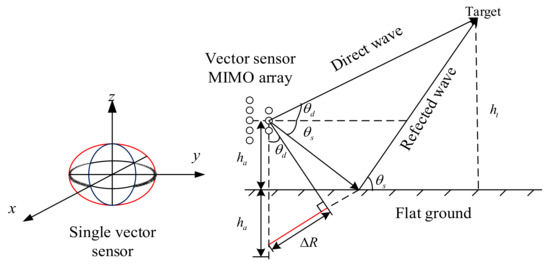Real Valued MUSIC Method for Height Measurement of Meter Wave Polarimetric MIMO Radar Based on ...