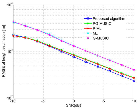Real Valued MUSIC Method for Height Measurement of Meter Wave Polarimetric MIMO Radar Based on ...
