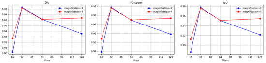 A High Precision Water Body Extraction Method Based On Improved Lightweight U Net