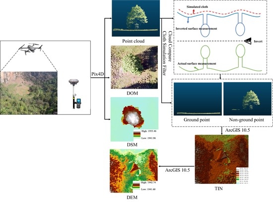 Remote Sensing | Free Full-Text | Is an Unmanned Aerial Vehicle (UAV) Suitable for Extracting ...