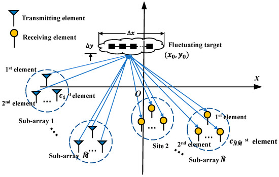 Optimal Configuration Of Array Elements For Hybrid Distributed Pa Mimo Radar System Based On