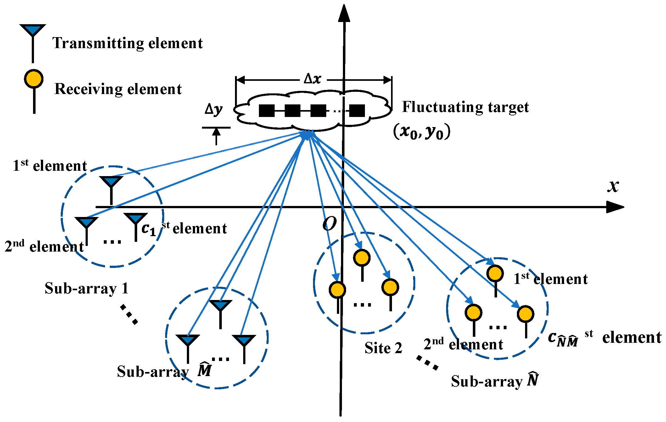Optimal Configuration of Array Elements for Hybrid Distributed PA-MIMO Radar System Based on ...