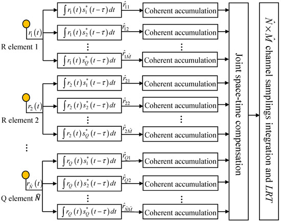 Optimal Configuration of Array Elements for Hybrid Distributed PA-MIMO Radar System Based on ...