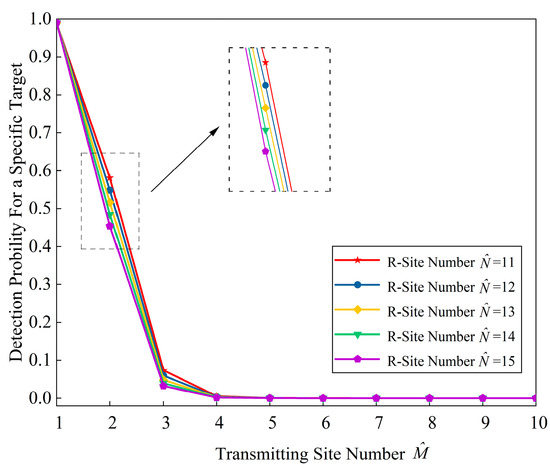 Optimal Configuration of Array Elements for Hybrid Distributed PA-MIMO Radar System Based on ...