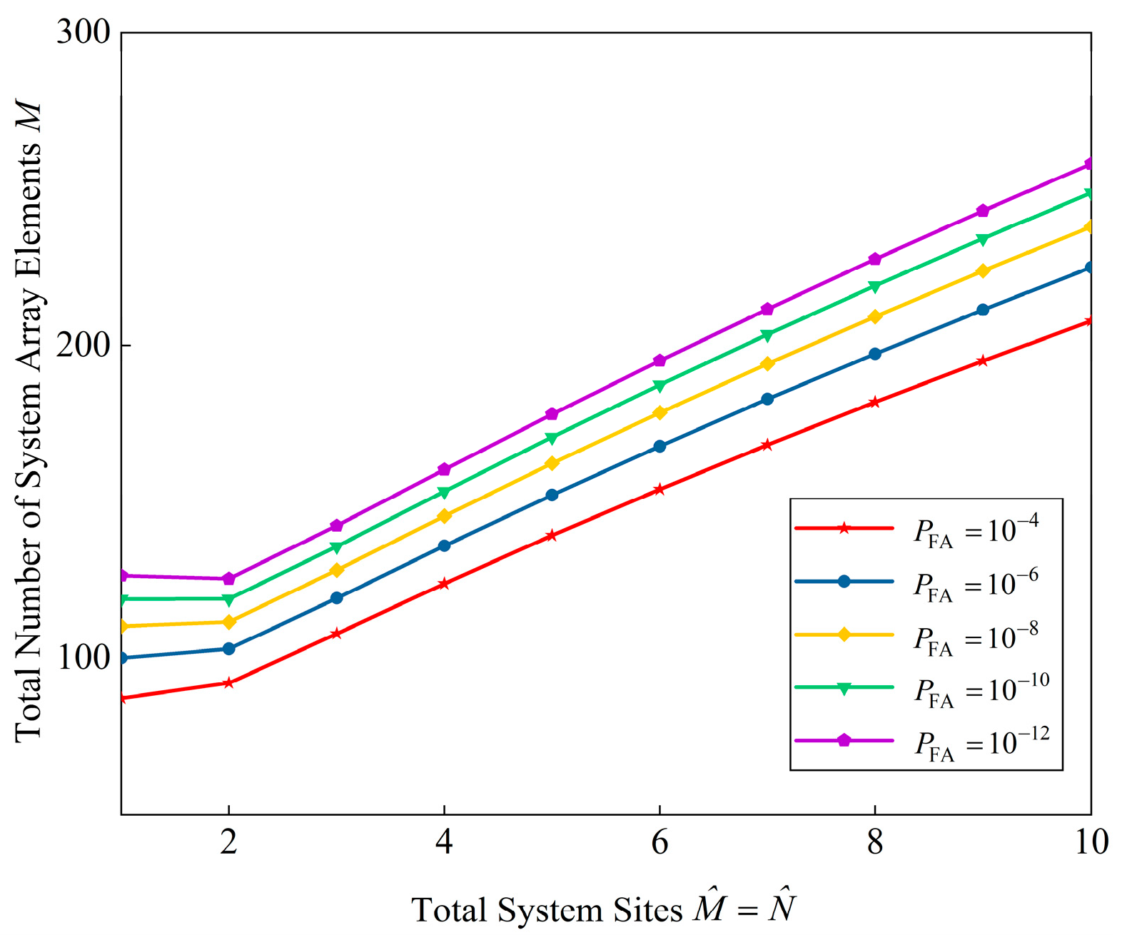 Optimal Configuration of Array Elements for Hybrid Distributed PA-MIMO Radar System Based on ...