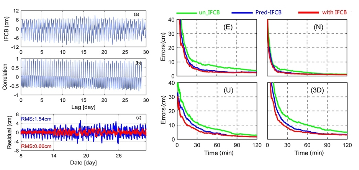 Remote Sensing Free Full Text A Short Term Forecasting Method Of Inter Frequency Clock Bias