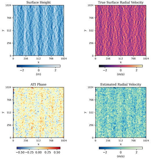 Influence of Radar Parameters and Sea State on Wind Wave-Induced Velocity in C-Band ATI SAR ...